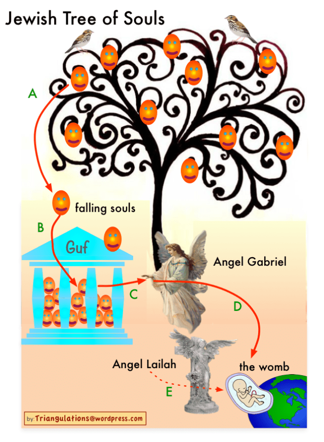 The Guf (Treasury of Souls) in Jewish Mysticism, and the Angels Gabriel ...